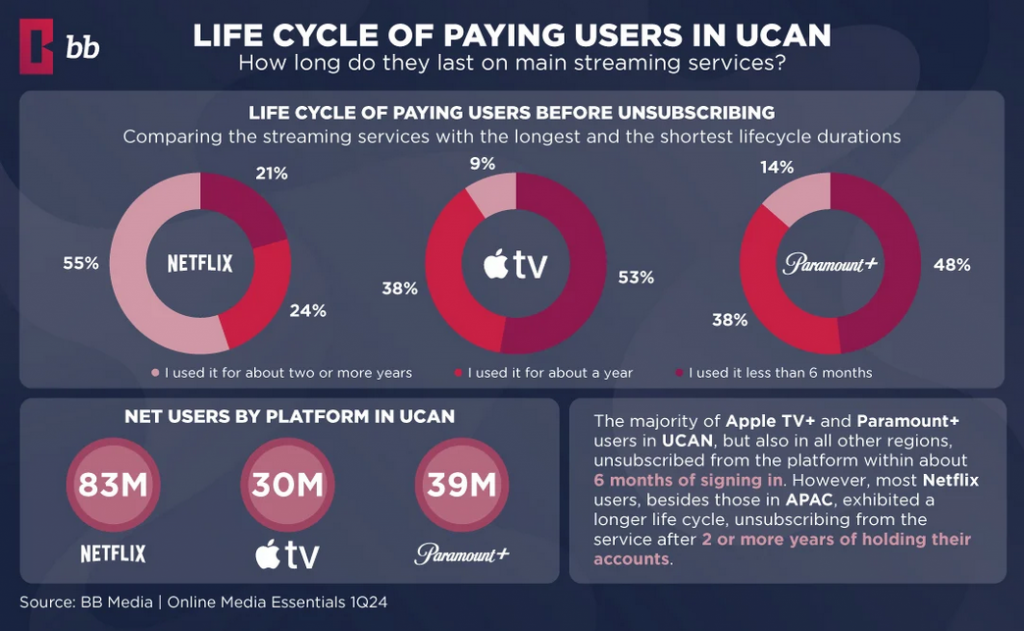 Analysis: Netflix excels at user retention | Advanced Television