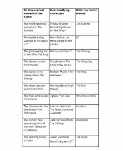 Research: The perfect horror movie formula | Advanced Television