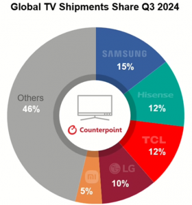 Data: Global TV shipments soar 11% | Advanced Television