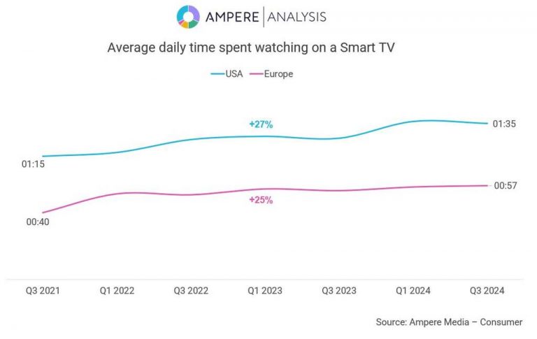 Research: Smart TV viewing time soars | Advanced Television