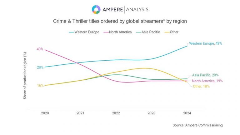 Analysis: Western Europe leads Crime & Thriller production | Advanced ...