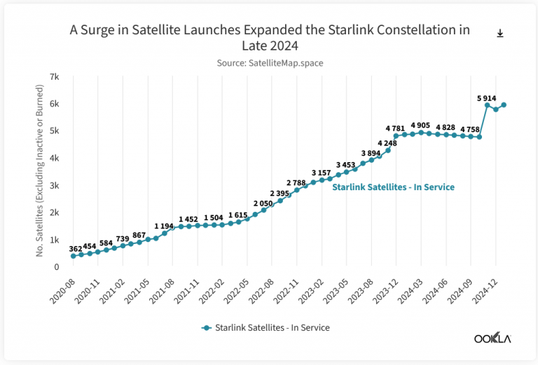 Report: Starlink shines in Europe | Advanced Television