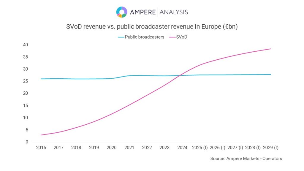 Research: Streaming revenue overtakes public TV in Europe | Advanced ...