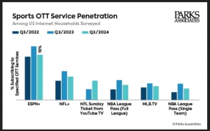 Research: ESPN+ leads sports streamers in US | Advanced Television