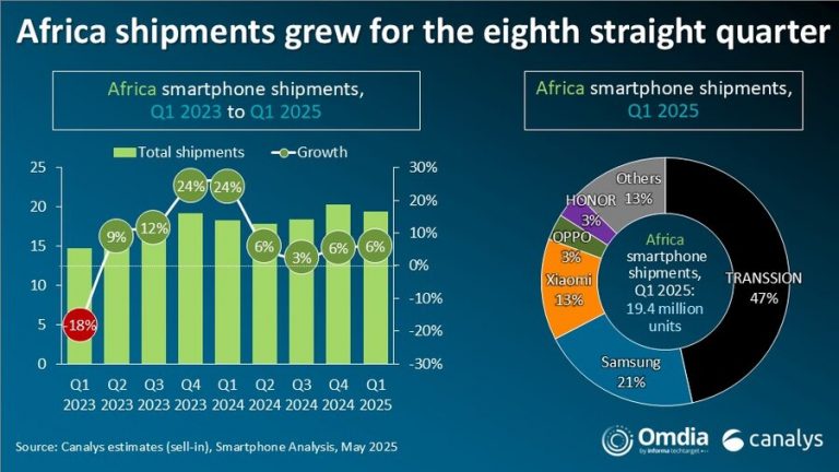 Forecast: Africa smartphone market to see modest growth in 2025 ...