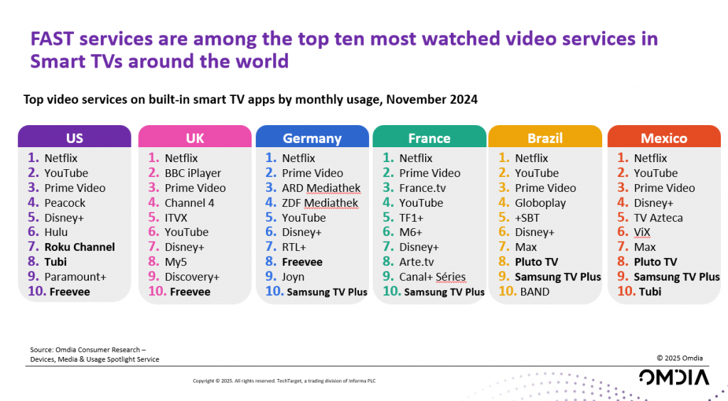 Report: Brazil emerges as streaming powerhouse | Advanced Television