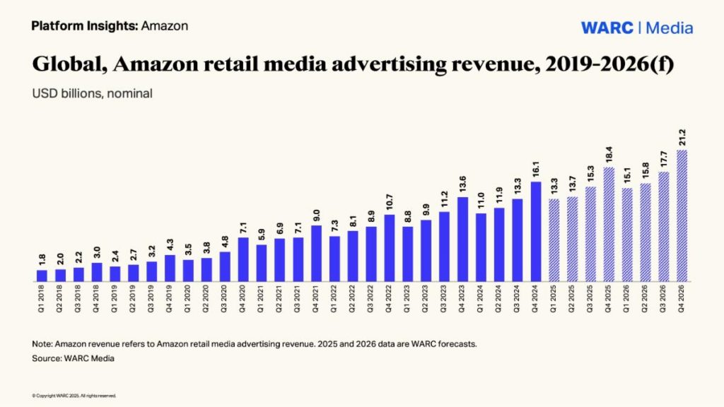 Forecast: Amazon 2025 retail media ad revenue to exceed $60bn ...