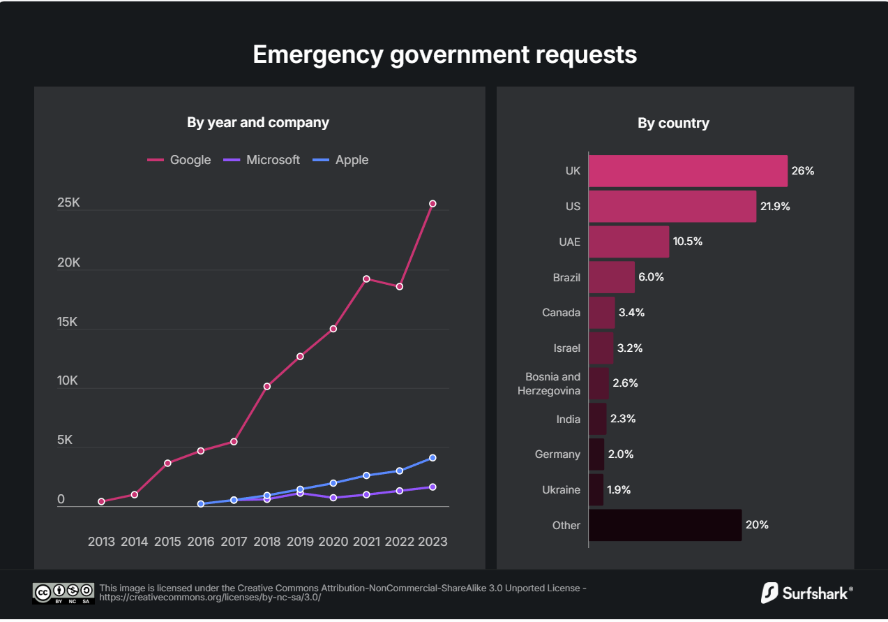 Data: UK tops emergency data requests to Big Tech | Advanced Television