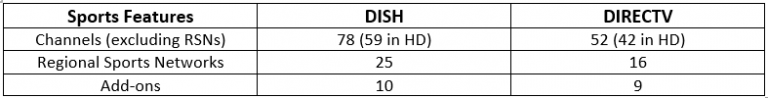 DISH vs DirecTV: Which satellite TV service should you choose in 2026 ...