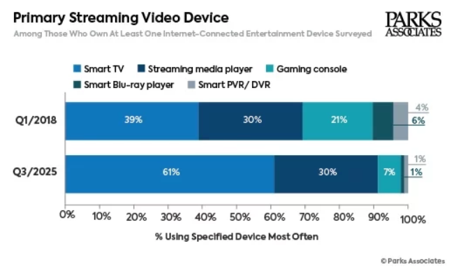 Research: 61% US homes use smart TV as primary streaming device ...