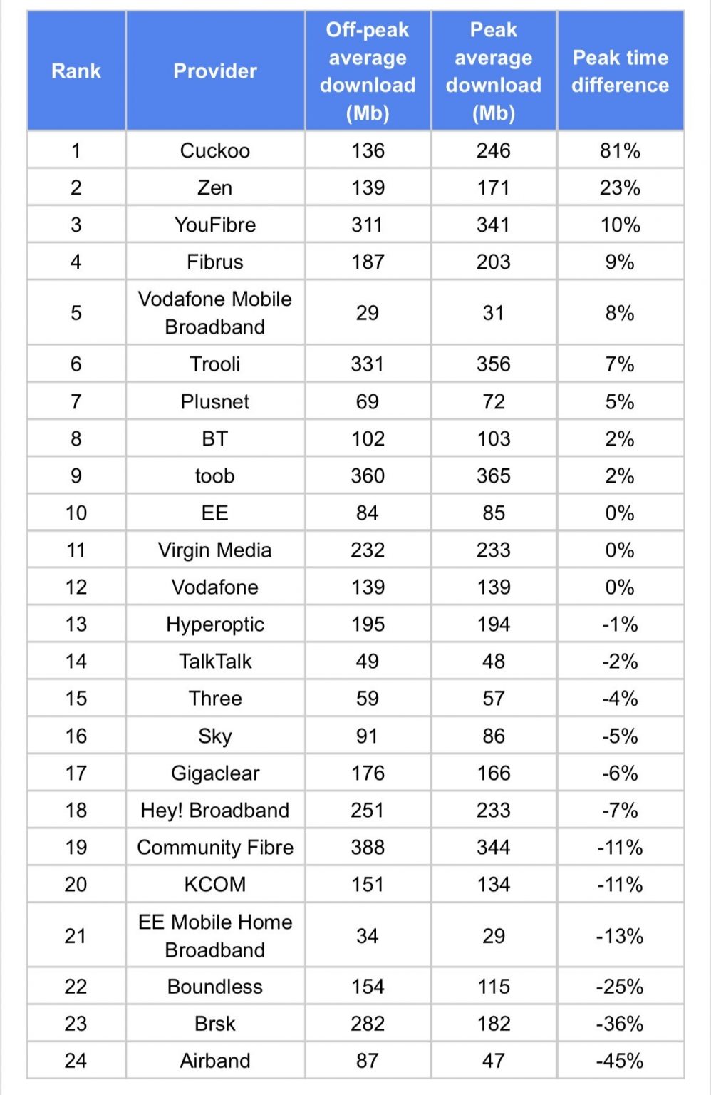 Data: Wigan leads UK for broadband speed drops at peak times | Advanced ...