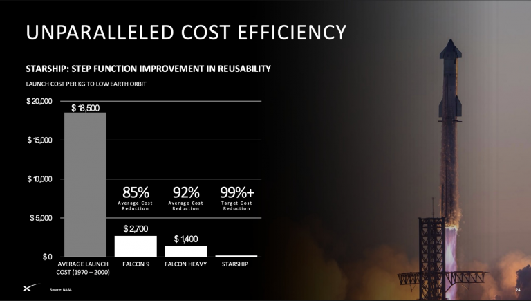 SpaceX forecasts plummeting launch costs | Advanced Television